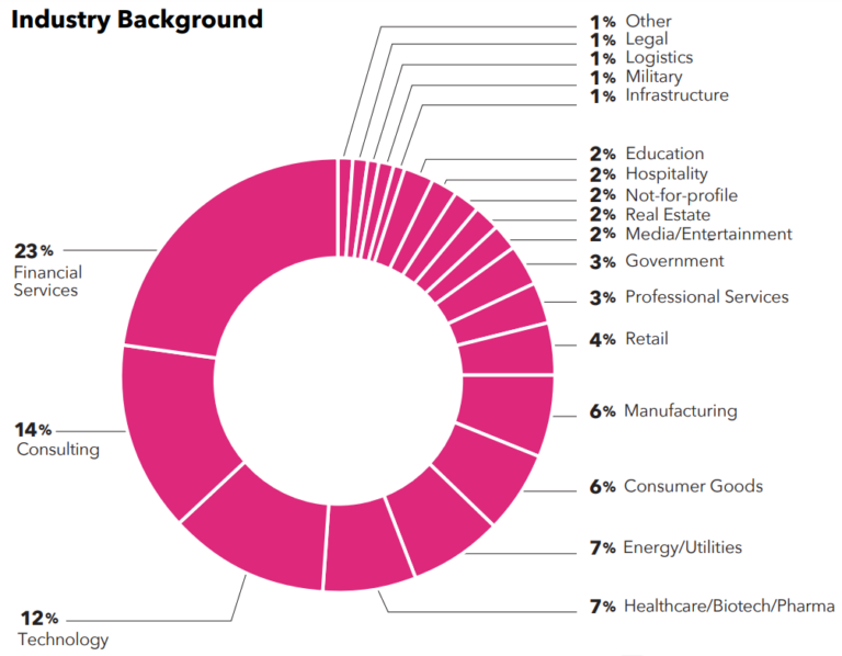 Rotman School of Management MBA – Class 2024 Profile and Employment Report