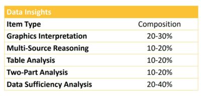 GMAT Data Insights – A Comprehensive Guide