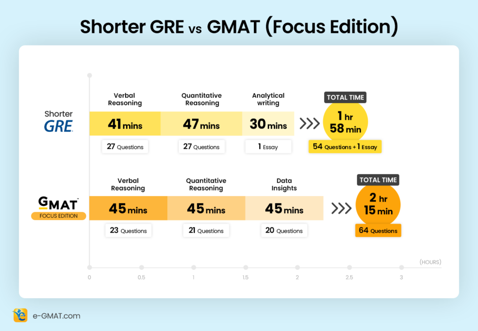 GMAT vs GRE 2024 : Which Test is Right for You? | e-GMAT | e-GMAT