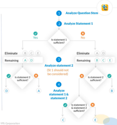 The New Face of Data Sufficiency Questions in GMAT Focus : Beyond Numbers