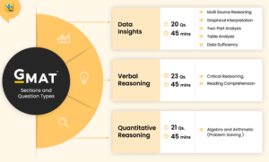 GMAT Exam Format 2024 - Latest Exam Pattern, Sections, and Question Types