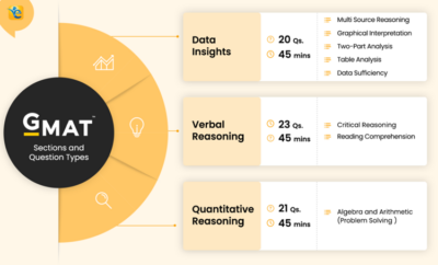 GMAT Exam Format 2024 - Latest Exam Pattern, Sections, and Question Types