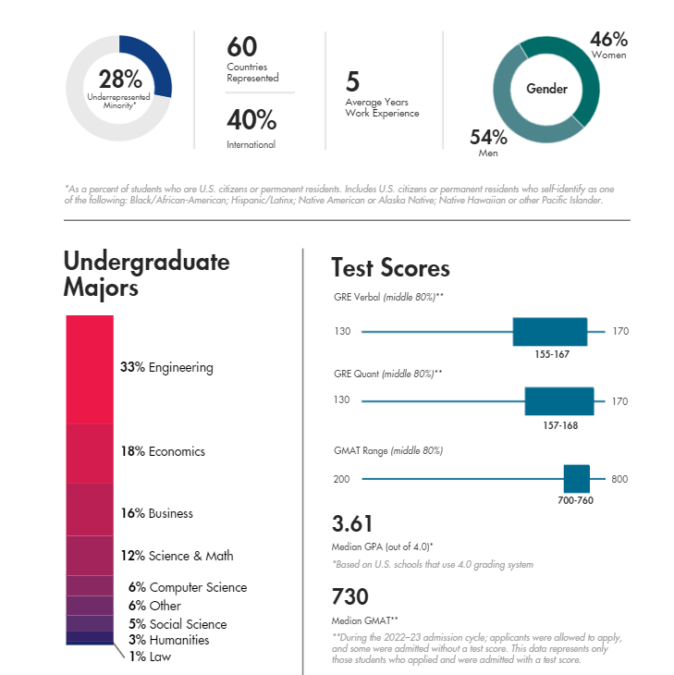 MIT Sloan School of Management - Class 2025 Profile and Employment ...