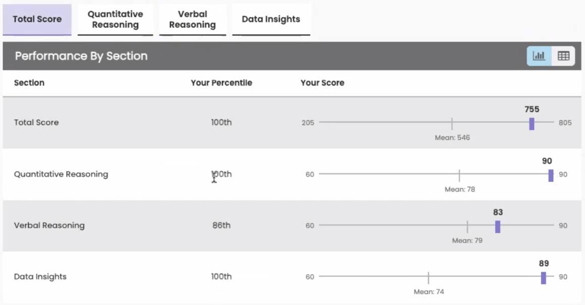 From 625 to 755: Sandipan's Inspiring GMAT Focus Edition Journey