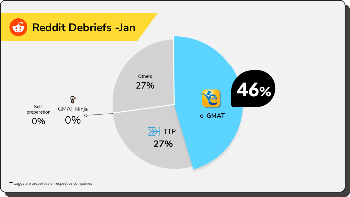 e-GMATers set New Record | Deliver 79% of all Success